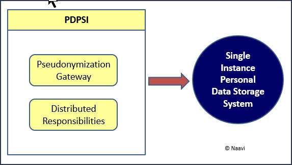 Single Instance Storage of Personal Data | Naavi.org Single Instance Storage of Personal Data | Naavi.org